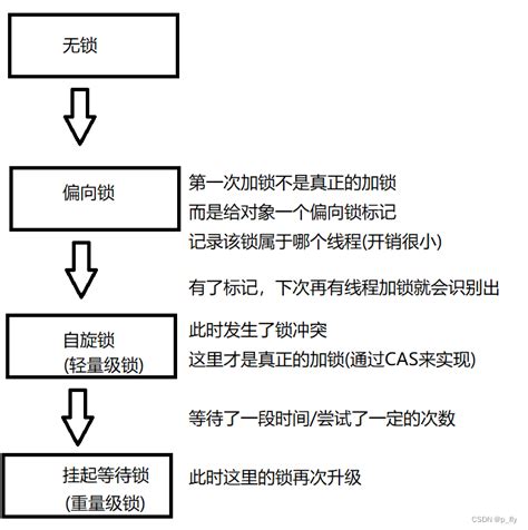 【javaee】锁策略 Synchronized原理 Cas Juc下常用类和接口 死锁接口加synchronized Csdn博客