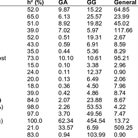 Heritability H² Genetic Advance Ga And Genetic Gain Gg For