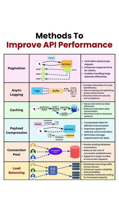 Methods To Improve Api Performance Pojokcode Coding Expressjs Texteditor Python Typescript
