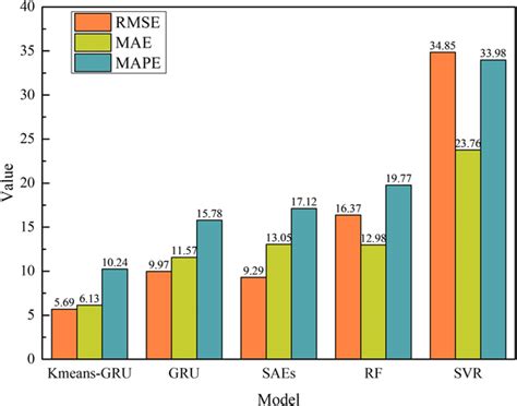 Comparison Of Evaluation Indexes Of Different Prediction Models