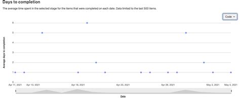 Gitlab 13 12 Released With On Demand Dast And Deployment Frequency Chart Gitlab