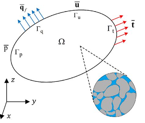 A Fluid Saturated Porous Medium Occupying The Domain With Boundary Download Scientific Diagram