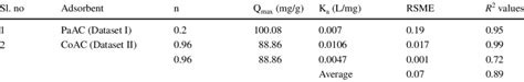 Rsme Values Calculated For Model Data And Model Predictions Under