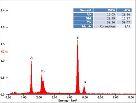 Eds Analysis Results Of Tested Alloy Download Scientific Diagram