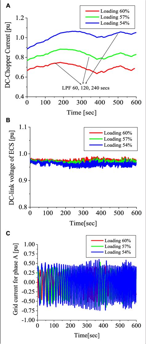 Figure 1 From Enhanced Dynamic Behaviour Of Grid Connected Wind Farms In Load Participation And
