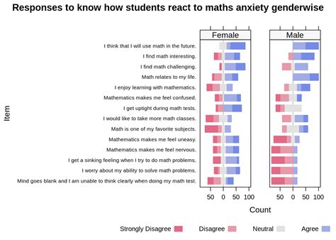 Chapter Likert Vs Bar Chart Community Contributions For EDAV Fall