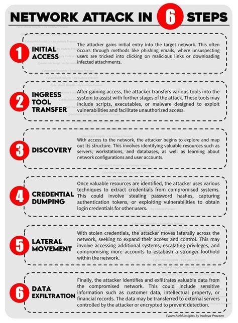 Networksecuriy Cybersecurity Vulnerabilityassessment G M Faruk Ahmed Cissp Cisa