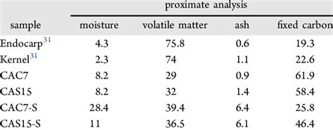 Proximate Analysis Of Activated Carbons Download Scientific Diagram