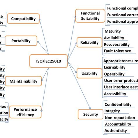 The Eight Product Qualities In ISO IEC With Refinements Download Scientific Diagram