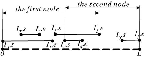 The Splitting Of 1d Intervals Download Scientific Diagram