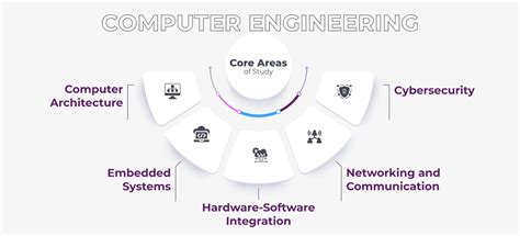 Computer Science Vs Computer Engineering What Fits You