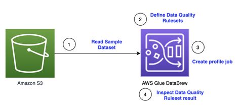 Aws Glue Databrew Aws Big Data Blog