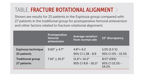 Second Generation Locked Nails Help Avoid Rotational Malalignment In Femur Fractures