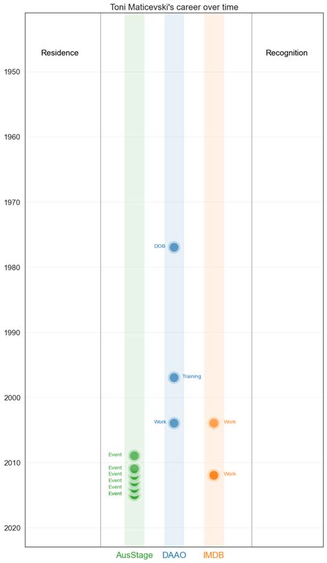 Exploring Intersections Of External Data