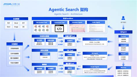 云栖2025 阿里云ai搜索年度发布：开启agent时代，重构搜索新范式阿里云阿里云大数据ai技术infoq写作社区