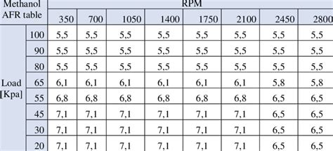 Afr For Methanol At Different Operating Conditions Download Scientific Diagram