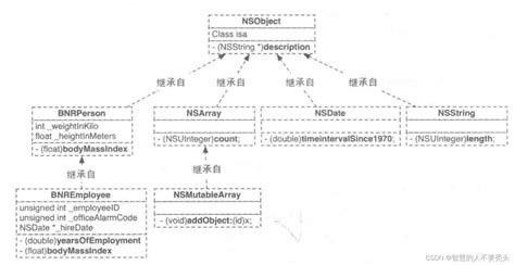 Objective C入门 继承（8） Csdn博客