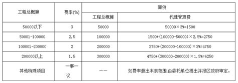 全过程工程咨询服务费取费标准（2022收藏版）天和国咨控股集团