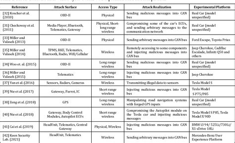 table 1 from cyber security for ieee 802 1 time sensitive in vehicle networking recent advances