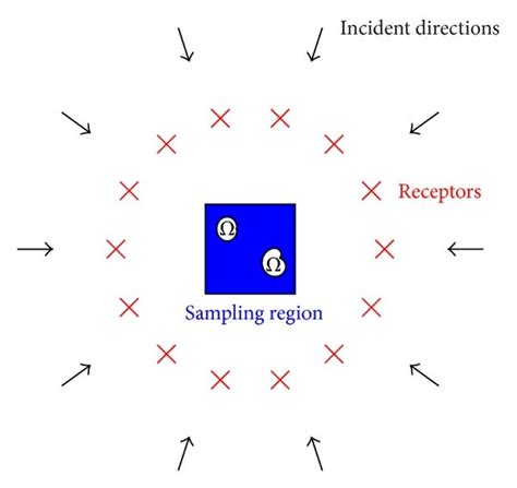 Geometrical Description Of The Numerical Experiments Download