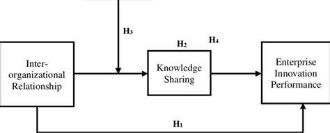 Theoretical Framework Download Scientific Diagram Theoretical Framework Download Scientific Diagram