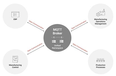 how unified namespace drives efficiency quality in manufacturing