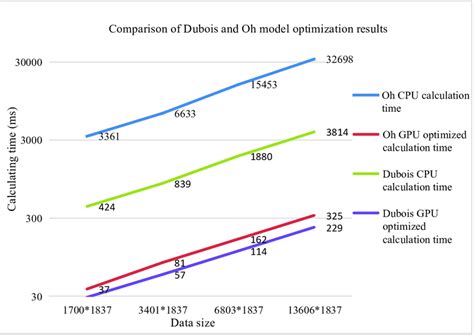 Comparison Of The Dubois And Oh Algorithm Optimization Results