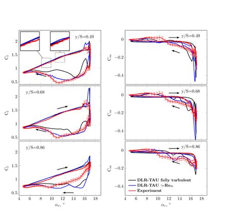 Comparison Of The Aerodynamic Coefficients Between The Experimental