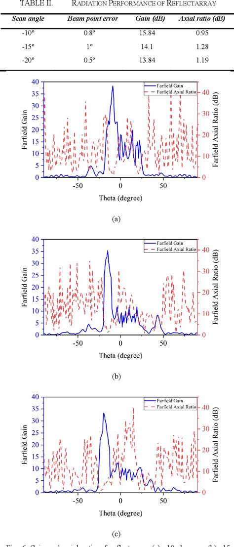 Table Ii From Design Of Circularly Polarized Beam Scanning Reflectarray Antenna At 100 Ghz Based