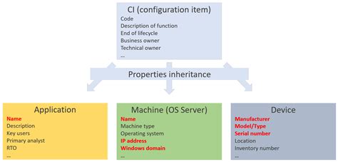 Configuration Item Mission Control