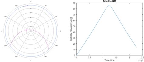 Figure 4 From Multipath Analysis Using Code Minus Carrier Technique In Gnss Antennas Semantic