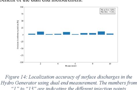 Figure 14 From Localization Of Pd Events In Hv Windings Of Rotating Machines Semantic Scholar