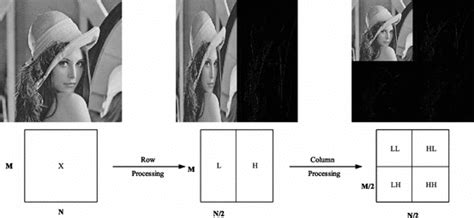 2d Signal Wavelet Transformation Download Scientific Diagram