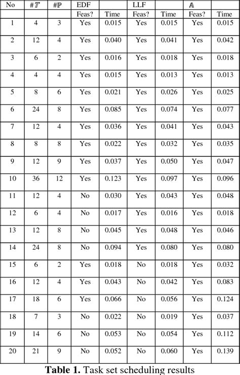 table 1 from a new scheduling algorithm for non preemptive independent tasks on a multi