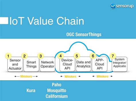 Open Iot Made Easy Introduction To Ogc Sensorthings Api