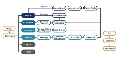 Migration Ecloudvalley Ecloudvalley