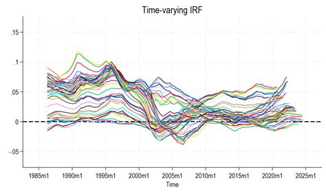 Improving The Visualization Of Time Varying Coefficients Econmacro