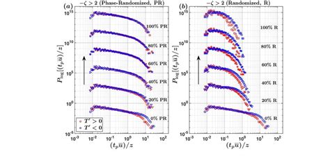 The Logarithmic Persistence Pdfs Of The Normalized Streamwise Sizes T