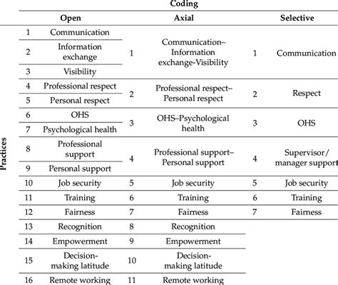 Coding Levels And Identified Practices Download Scientific Diagram