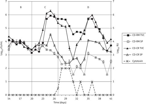 C Difficile Total Viable Counts Tvc And Spore Counts Sp Log 10 Download Scientific