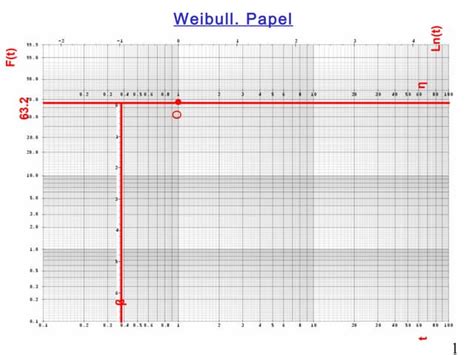 Exemple Weibull Pps