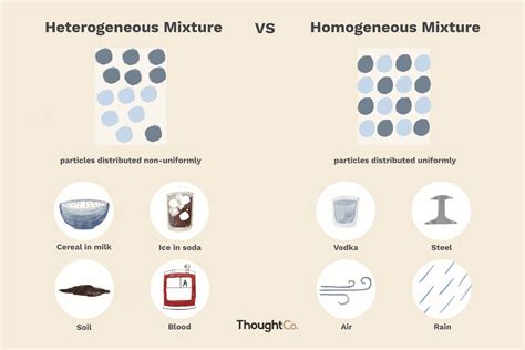 Difference Between Heterogeneous And Homogeneous Mixtures