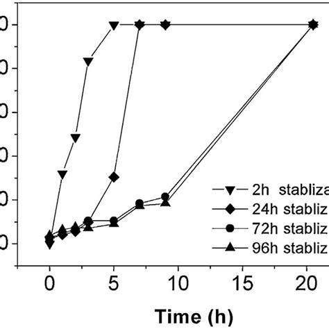 Equilibrium Time On Phenol Removal At Initial Ph 50 The Initial