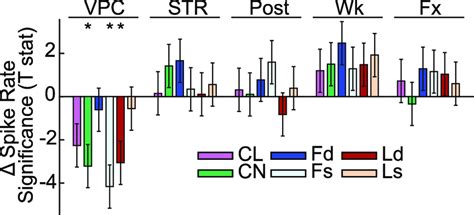 Neural Firing Rates Decrease During Vpc Relative To Control Conditions