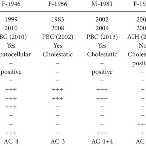 Distribution Of Different Liver Enzyme Patterns In Relation To