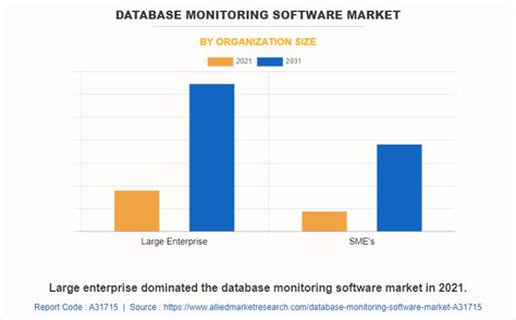 Database Monitoring Software Market Statistics Forecast 2031