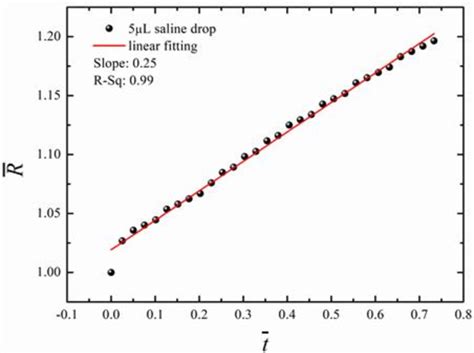Experimental Curve Describing The Osmotic Evolution Of A Droplet During Download Scientific
