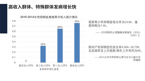 我国青少年抑郁检出率246，然后我研究了一下 知乎