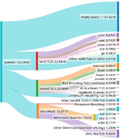 Figure 2 From Understanding Dns Query Composition At B Root Semantic Scholar
