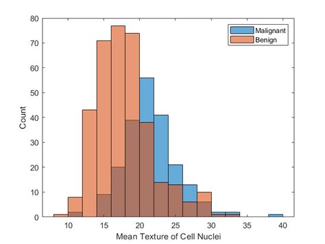 Matlab How To Plot Distribution Of Features In One Plot And Differentiating By Label In